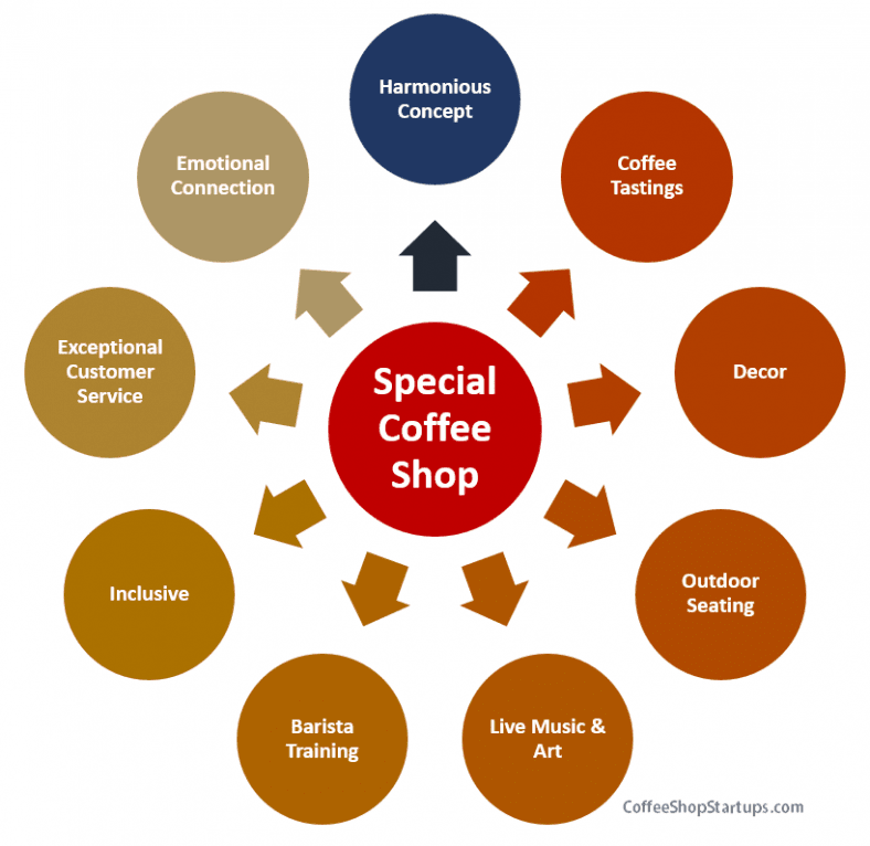 10+ Ways to Make Your Coffee Shop Special - Coffee Shop Startups